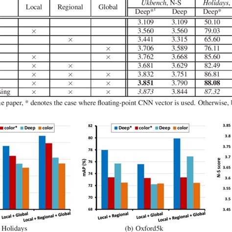Image Retrieval Accuracy For Three Datasets By Various Methods