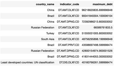 Github Vermaneelambarianalyzing Worlds Bank International Debt Data Using Postgres Sql