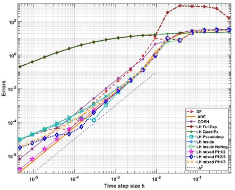 The L ∞ Errors As A Function Of The Time Step Size H For Large K Download Scientific Diagram