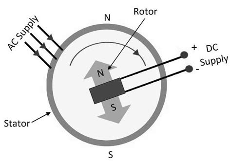 Synchronous Motor Construction Working Types And Applications