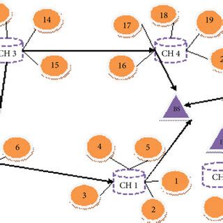 Proposed Work For WSN Using IoT Download Scientific Diagram