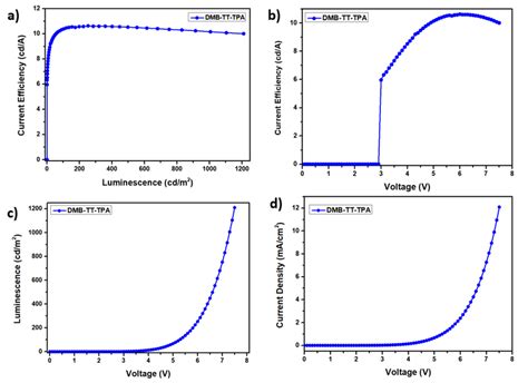 A Current Efficiency Luminance B Current Efficiency Voltage C Download Scientific Diagram