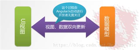 前端框架angularjs简介及基本使用annotatorjs Csdn博客