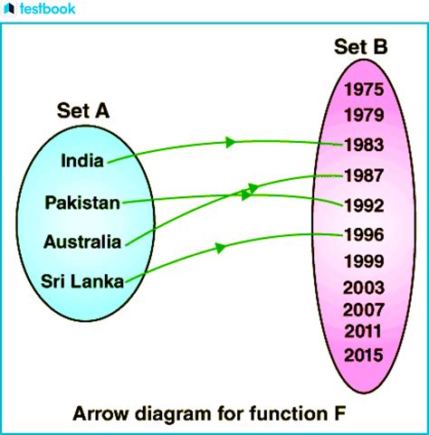 Domain Range And Codomain Of A Function Easy Explanation Solved Examples