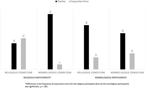 Frequency Of Conjunction Errors For Long Term Tem Mating Strategy Download Scientific Diagram