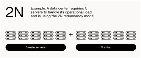 How Data Center Redundancy Produces High Availability Liquid Web