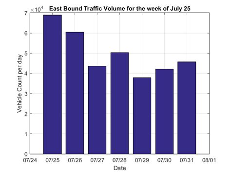 counting cars and analyzing traffic internet of things matlab