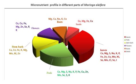 Micro Nutrients Concentration In Different Parts Of M Oleifera Trace Download Scientific
