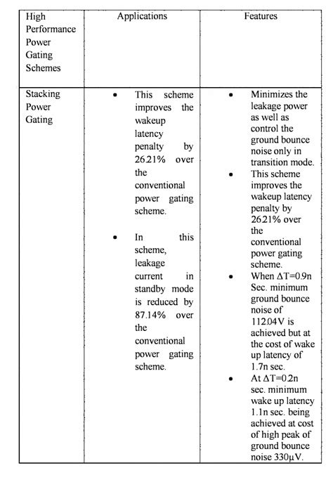 Table 1 From Enhanced Power Gating Schemes For Low Leakage Low Ground Bounce Noise In Deep