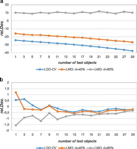 Relative Deviation Of Prediction Error Estimates Ts Pcr Simulation Download Scientific