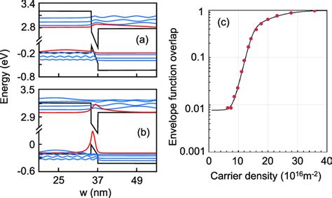 Absolute Square Of The Electron And Hole Envelope Functions For A Low