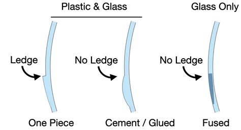 What Does A Bifocal Lens Look Like