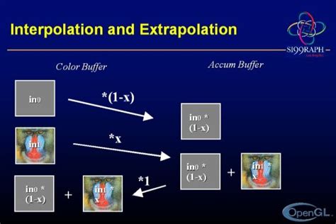 Interpolation And Extrapolation