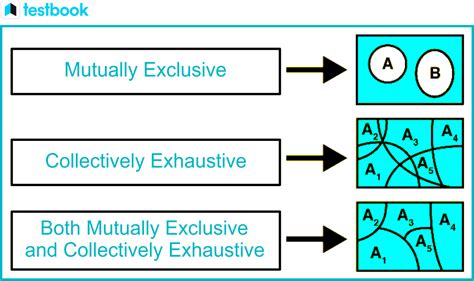 Understanding Exhaustive Events In Probability
