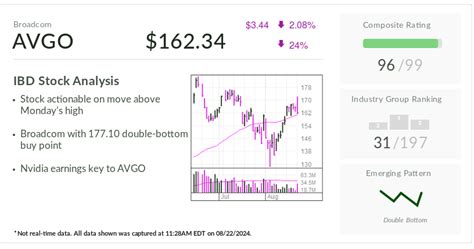 Broadcom Stock Sets Up Before Q Earnings Investor S Business Daily