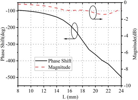 Metasurface Element Reflection Phase Shift And Amplitude Curves