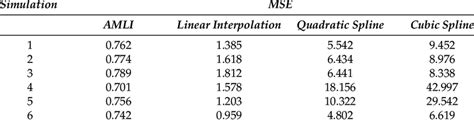 Mse Values Of Samples Under Different Interpolation Methods Download Scientific Diagram