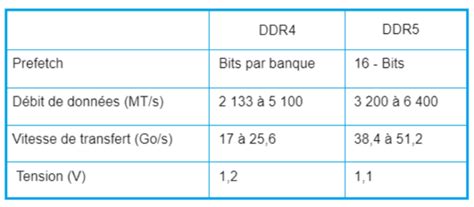 Sdram Ddr2 Ddr3 Ddr4 Ddr5 Différencescomparaison