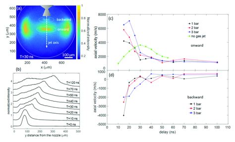 A 30 Ns Delayed Frame Showing The Splitting Between The Onward And