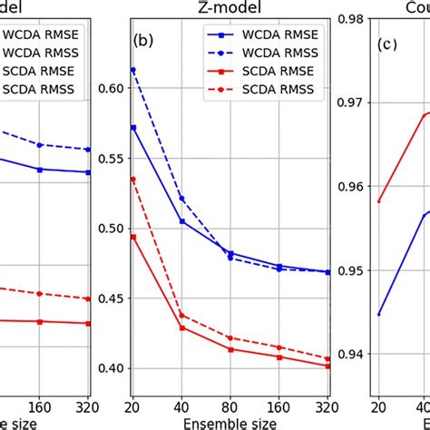 The Ms‐rmse Solid And Ms‐rmss Dashed Of X‐model A And Z‐model