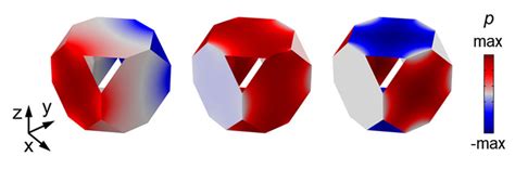 Fig S3 Eigenstates At Γ Point For Bands 1 2 3 Of Sc1 The Parities Download Scientific