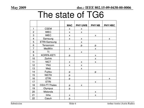 Submission Title TG6 Closing Report For The Session In May Ppt Download