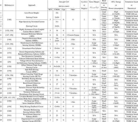 5 Non Destructive Sensing Schemes And Their Attributes 1 Download