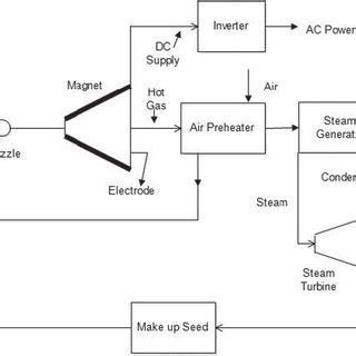 Pdf Magnetohydrodynamic System A Need For A Sustainable Power