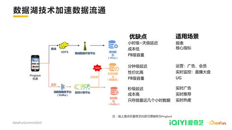 爱奇艺实时数据湖平台建设实践 知乎