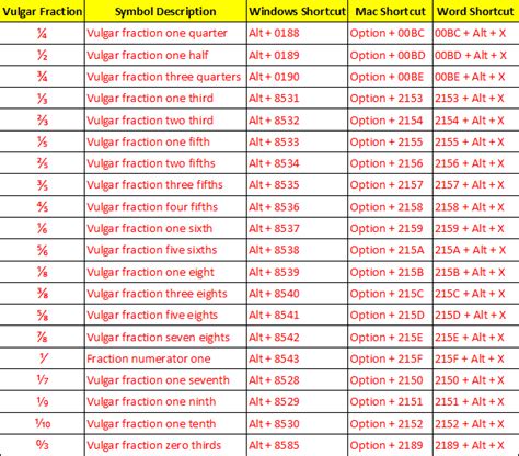 Keyboard Shortcuts For Vulgar Fractions In Windows And Mac Webnots