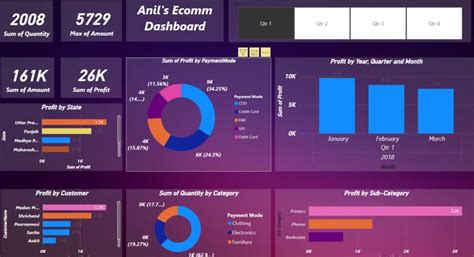 Revised Power Bi Dashboard With New Features Anil Kumar Jaiswal