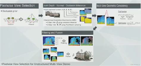 传统算法 基于mvs的重建学习框架重建mvs Csdn博客
