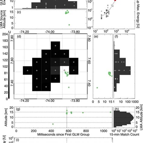 Timeseries Of Lightning Mapping Array Lma Source Altitude A And The Download Scientific