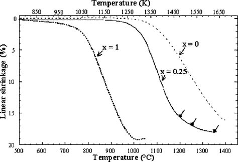 Shrinkage Curves As A Function Of Temperature For La 2 Ni 1−x Cu X O