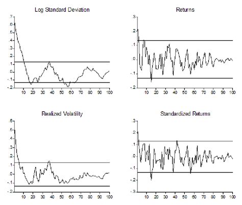 Autocorrelation Functions Of Returns And Volatilities Download