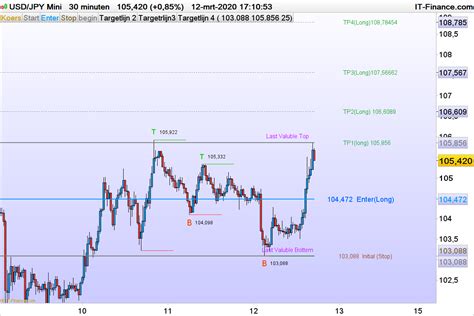 Wanted Help To Integrate Two Indicators Forum Probuilder Support Prorealtime