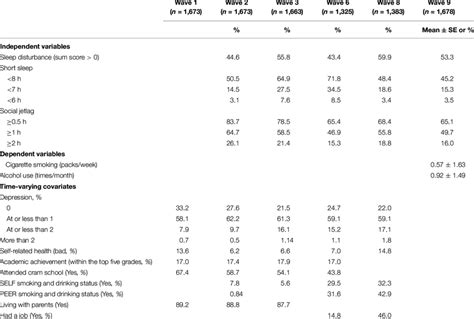 Time Varying Sample Characteristics Download Scientific Diagram