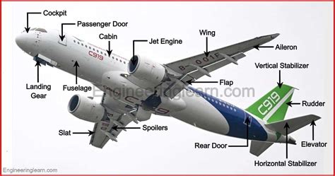Parts Of An Airplane Diagram Overview And Key Components