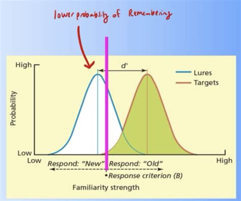 4 Recognition Flashcards Quizlet