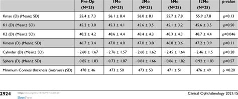 Summary Statistics Of Keratometry And Refractive Results Obtained At