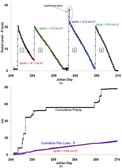 time‐series data and regression of a four flooding events in the download scientific diagram