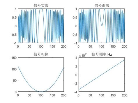 【matlab】线性调频信号lfm 仿真