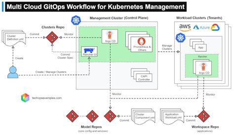 Multi Cloud Gitops Workflow For Kubernetes Management 👇 We Cannot Neuveu