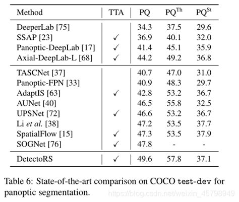 Detectors最强的目标检测网络介绍detectors模型 Csdn博客