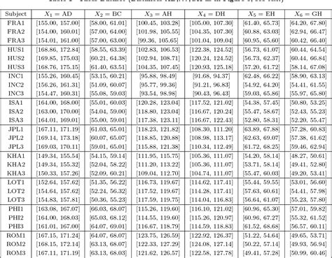 Table 1 From Symbolic Principal Component For Interval Valued Observations Semantic Scholar