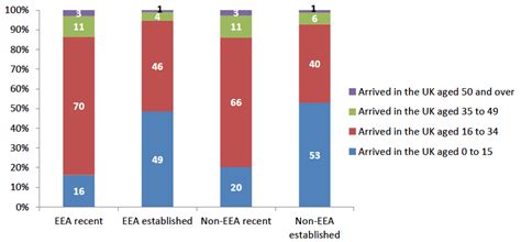 1 Number And Origin Of Migrants And Length Of Residence