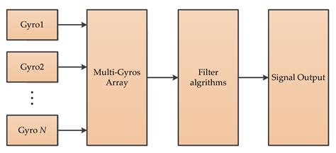 Random Error Reduction Algorithms For Mems Inertial Sensor Accuracy