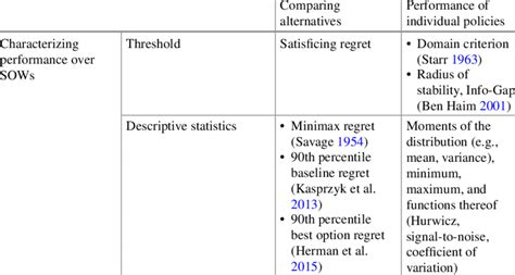 Conceptual Representation Of Various Robustness Metrics Characterizing
