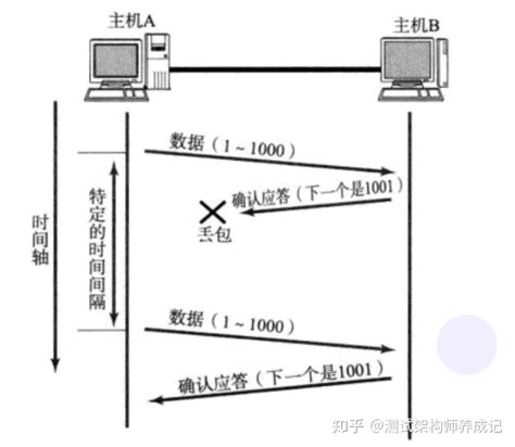 绕不开的tcp之超时重传 知乎