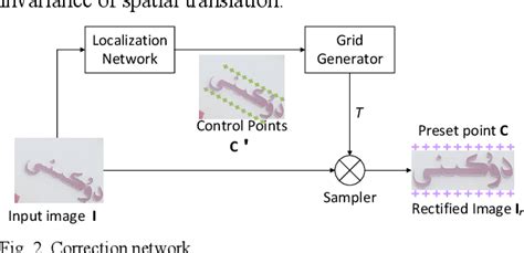 Figure 1 From Scene Uyghur Recognition With Embedded Coordinate